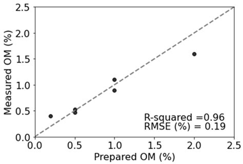 Validation Of The Sandom Mixture Preparations The X Axis Represents