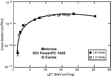 Comparison Of The Heavy Ion Single Event Upset Cross Section For The Download Scientific