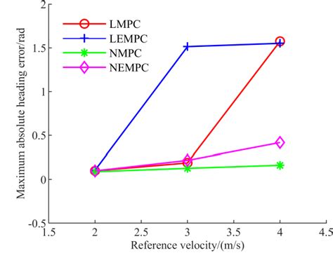 Table 1 From Review And Comparison Of Path Tracking Based On Model