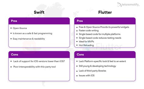 Swift Vs Flutter For Ios App Development Code Base Performance And