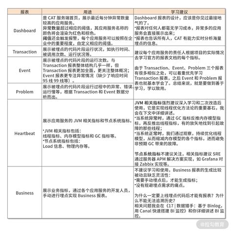 微服务应用性能分析实战02 系统监控：老牌监控点评 Cat，依然经久不衰点评cat Csdn博客