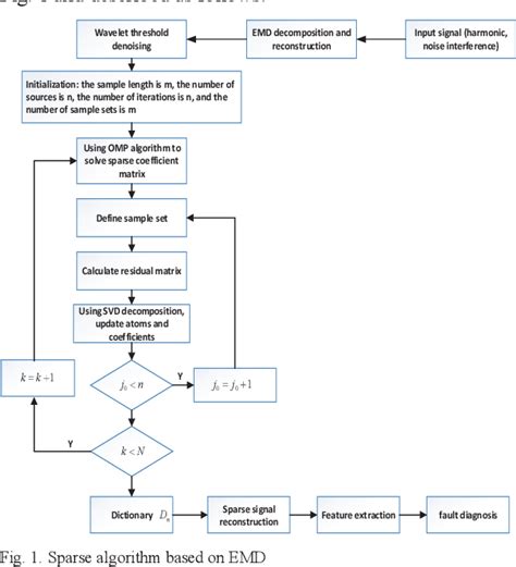 Figure 1 From A New Method Of Aero Engine Bearing Fault Diagnosis Based On Emd Decomposition