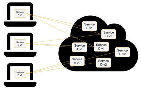 How To Work With Shared Dev Clusters And Why Part I Stop Laptops From Burning
