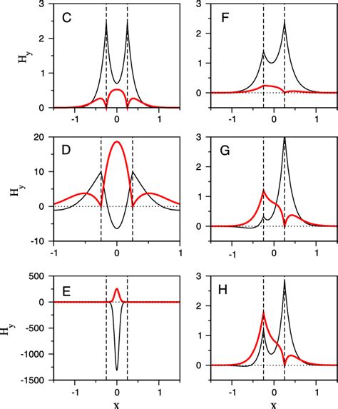Examples Of Symmetric And Asymmetric Modes Of The Lossy Nonlinear Download Scientific Diagram