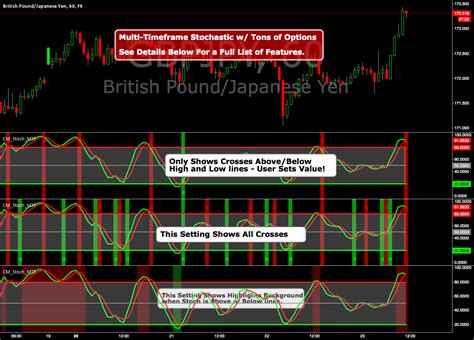 CM Stochastic Multi TimeFrame Indicator By ChrisMoody TradingView