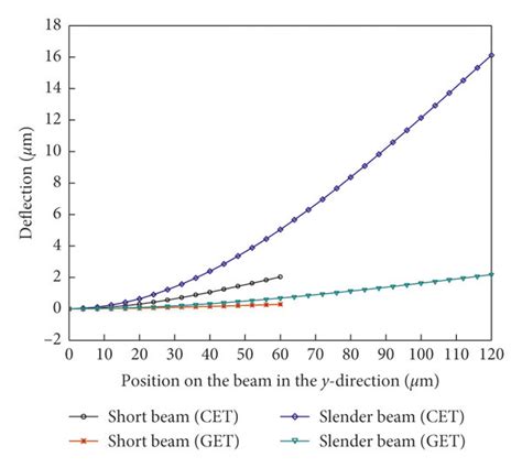 Deflection Of The Cantilever Microbeam Download Scientific Diagram