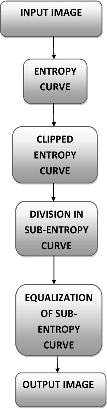 flowchart of the proposed entropy based contrast enhancement method