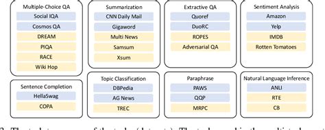 Figure 3 From Improving Task Generalization Via Unified Schema Prompt