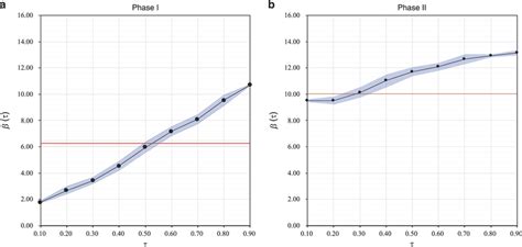 The Estimated Results Of The Linear Quantile Regression Model Based On Download Scientific
