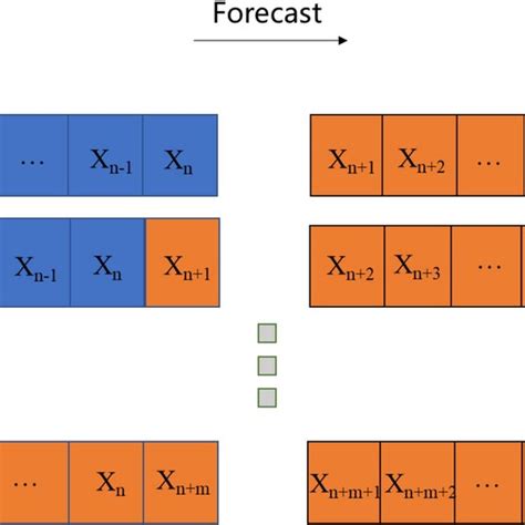 Sliding Window Of Time Series Forecasting Download Scientific Diagram