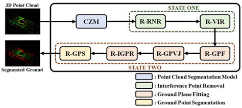 a staged real time ground segmentation algorithm of 3d lidar point cloud