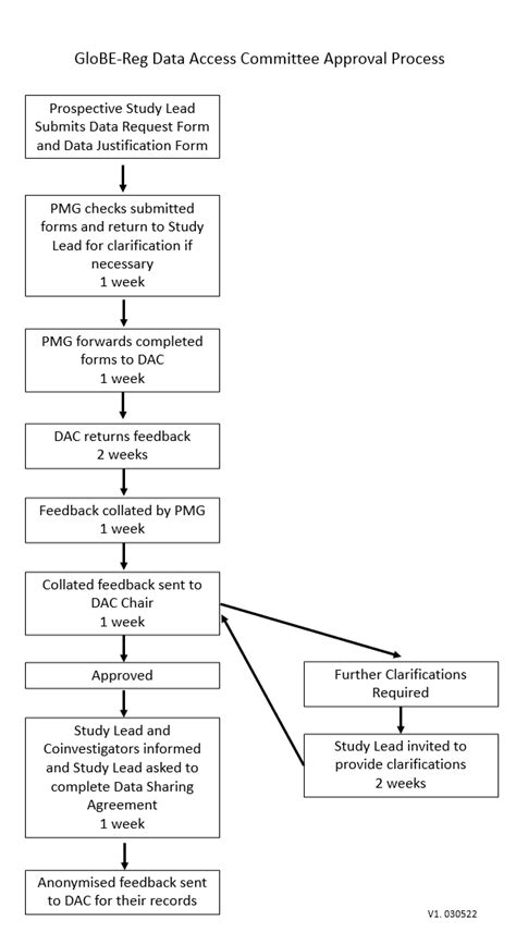 Data Access Process