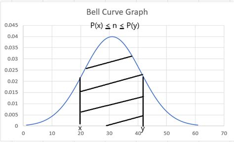 NORMDIST Function Formula Example Normal Distribution Excel Wall Street Oasis