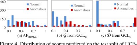 Figure 4 From Generative Cooperative Learning For Unsupervised Video Anomaly Detection
