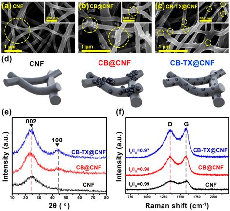 Pdf Controlled Alignment Of Carbon Black Nanoparticles In Electrospun Carbon Nanofibers For