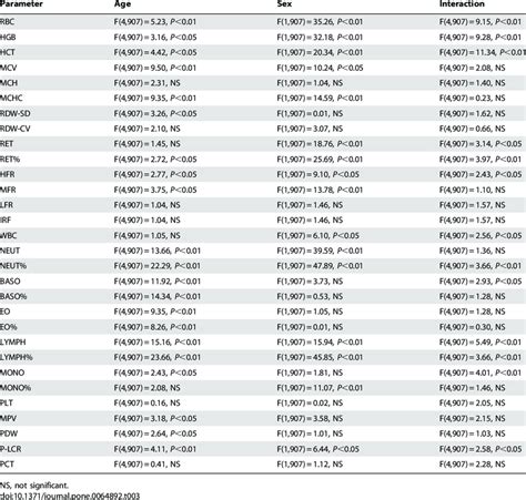 Summary Of Age And Sex Effects On Hematological Parameters Download Table