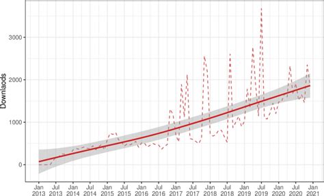 Monthly Downloads Of The Gwmodel Package From Cran The Comprehensive R Download Scientific