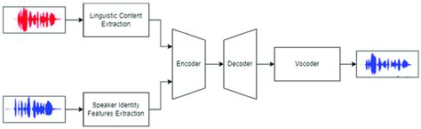 Typical Voice Conversion Pipeline The Input Is Most Often A Waveform