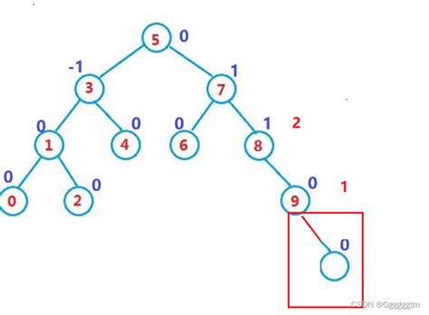 【c】avl（平衡二叉搜索树）树的原理及实现c Avl树的原理 Csdn博客
