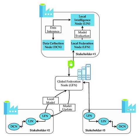 Conceptual Framework For Collaborative Industrial Ai Applications Download Scientific Diagram