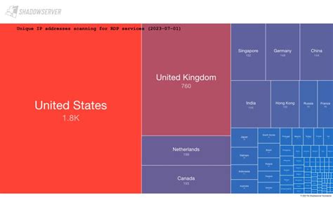 Cybersecurity Attacksurfacemanagement Threatintelligence Opendata… The Shadowserver Foundation