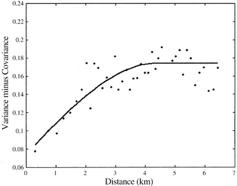 Isotropic Variogram Of Log Price For Ambler Download Scientific Diagram