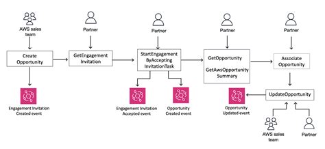 Integrate Your Crm System With Aws Partner Central Using The Aws