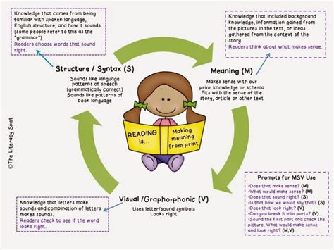 The Literacy Spot Understanding The Reading Process … Sources Of