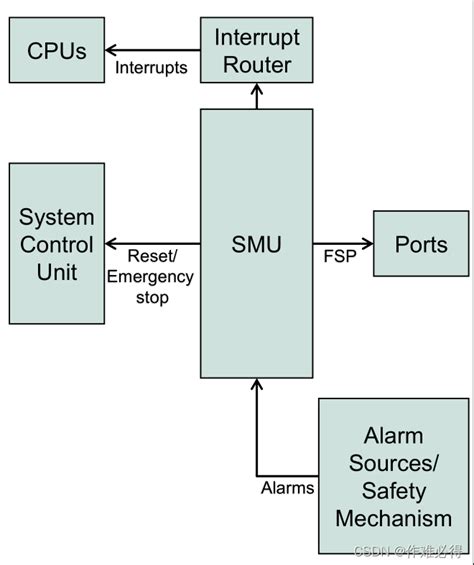 英飞凌基础学习笔记（smu）safety management unit csdn博客