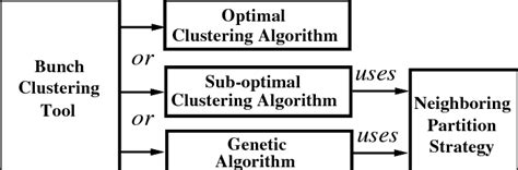 automatic clustering algorithms download scientific diagram