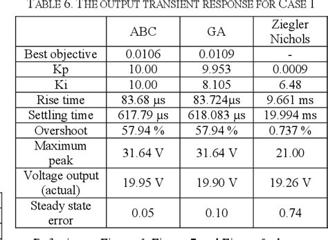 Table 6 From Design An Optimal Pi Controller Using Artificial Bee Colony Algorithm For Buck