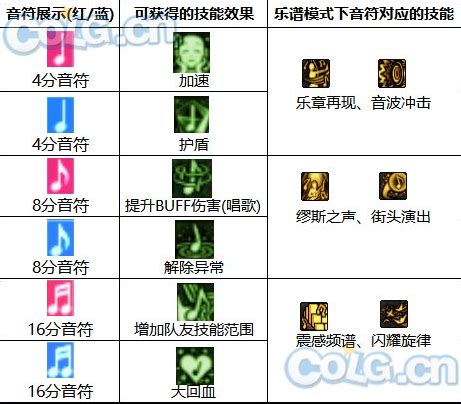 dnf缪斯技能有哪些 缪斯技能加点演示 18183地下城与勇士专区