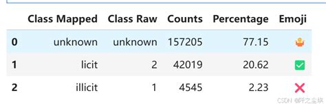 Python数据分析案例59——基于图神经网络的反欺诈交易检测（gcngatgin）elliptic数据集 Csdn博客