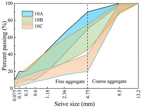 Classification Of Gradations Of 10 Type Aggregate Download Scientific Diagram Classification Of Gradations Of 10 Type Aggregate Download Scientific Diagram