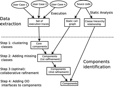 Figure 1 From From Object Oriented Applications To Component Oriented Applications Via Component