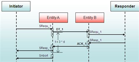 Sequence Diagram Using Duration Constraint General Questions