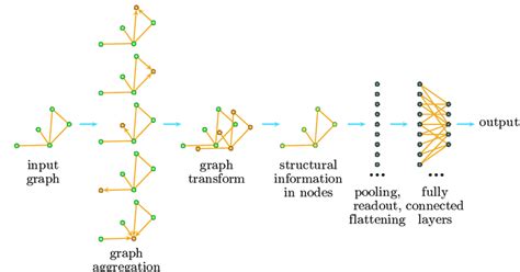 Graph Neural Network Scheme That Is Constructed To Predict Quantum