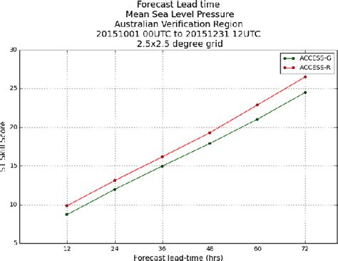 Figure 1 From Quarterly Numerical Weather Prediction Model Performance Summary—october To