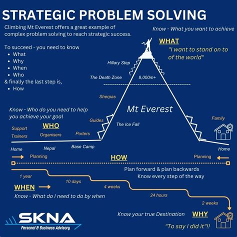 strategic problem solving skna
