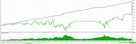 Скачать бесплатно эксперт Yycross2ma от Eurweb для Metatrader 5 в Mql5 Code Base 20240401
