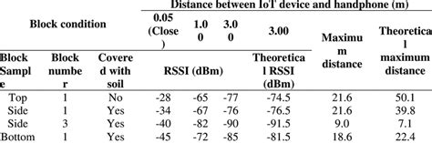 Experimental And Theoretical Result Of Signal Strength Download Scientific Diagram