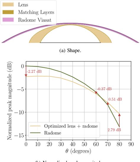 Figure 1 From Design Of A Dielectric Lens Using A Ray Tracing Model For Satellite Communications