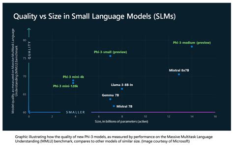 Microsoft Launches Phi 3 Its Smallest Ai Model Yet R Martechnewser