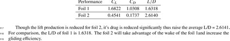 Aerodynamic Performance Of Two Steady Tandem Foils At Configuration Download Scientific Diagram