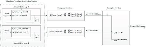 The Proposed Prng Design Download Scientific Diagram