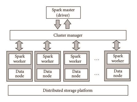 Spark Distributed Architecture Download Scientific Diagram