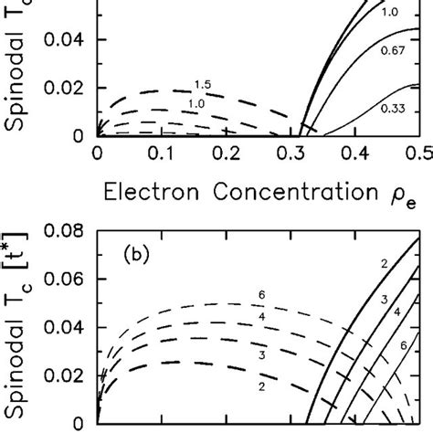 Phase Diagram For The First Order Phase Separation Transition On A Download Scientific Diagram