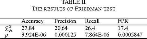 Table Ii From An Improved Model Of Anomaly Detection Using Two Level Classifier Ensemble