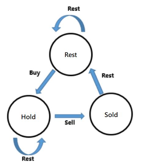 309 Best Time To Buy And Sell Stock With Cooldown Zakos Blog