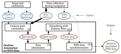 Position Annotation On Rssi Data We First I Estimate The Camera Download Scientific Diagram